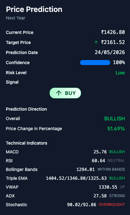 AI Stock Signal - Smarter Indian Stock Predictions & Analysis