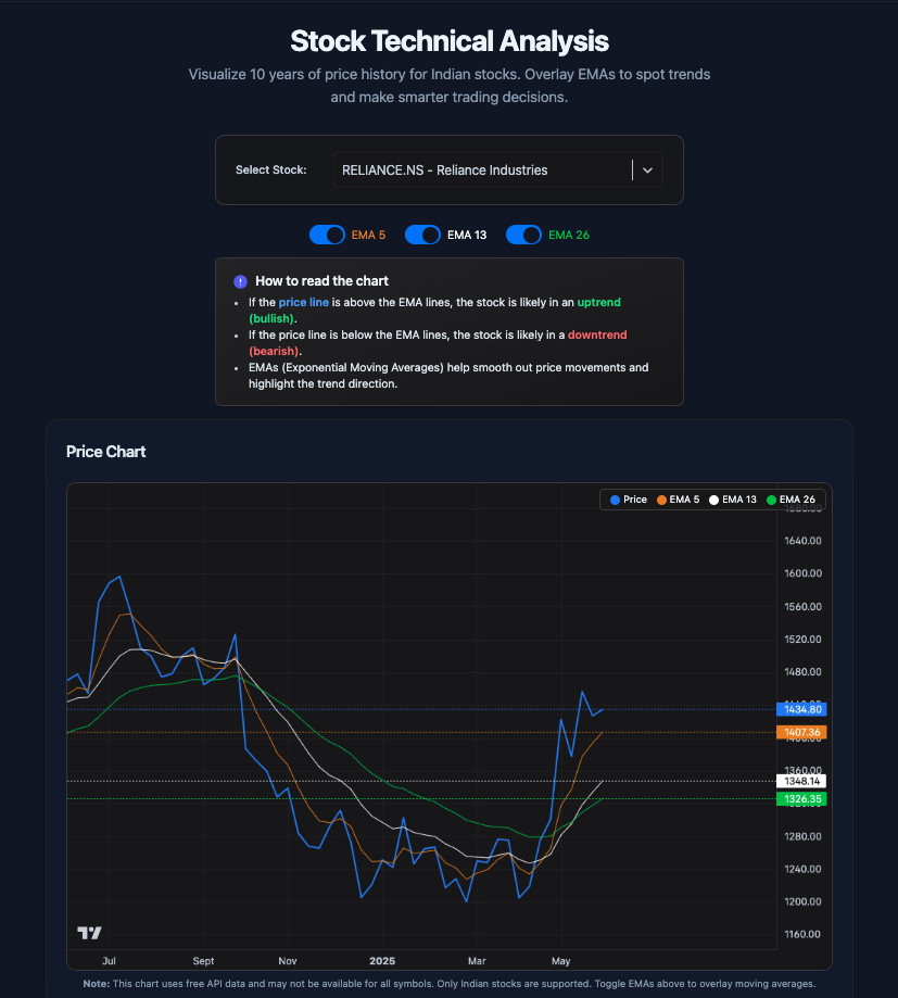 AI Stock Signal - Smarter Indian Stock Predictions & Analysis